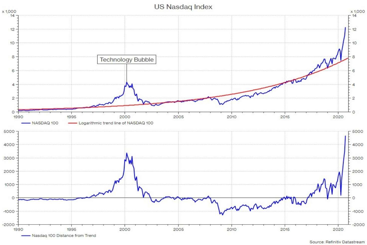 Bubbles & NASDAQ 100 | 2020 | News and Services | Financial Planning Wales