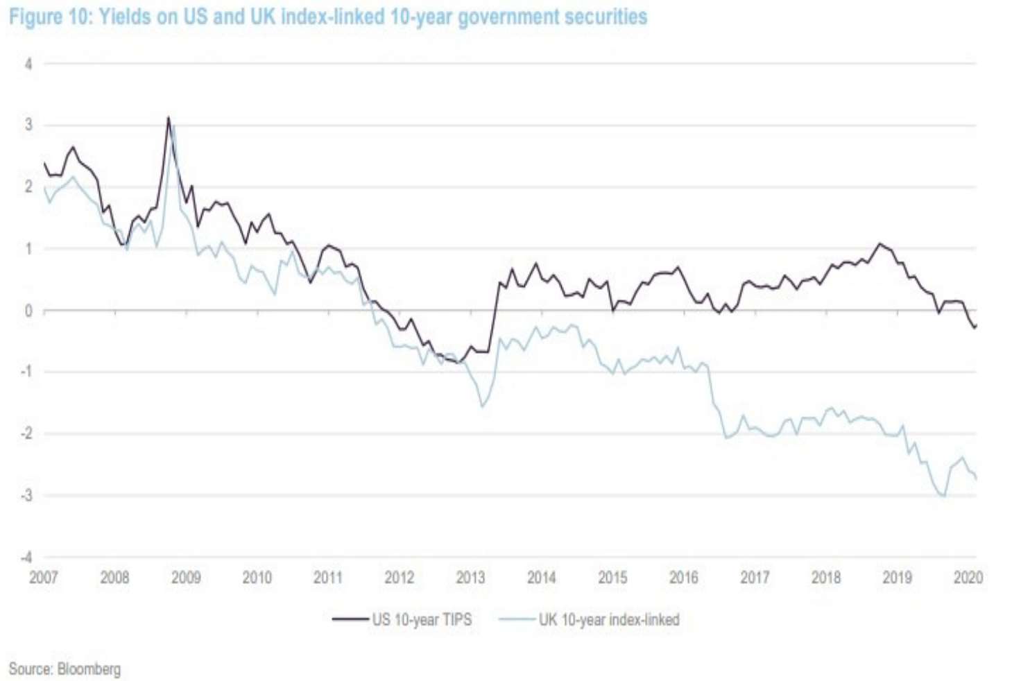 Inflation Linked Bonds | 2020 | News and Services | Financial Planning ...